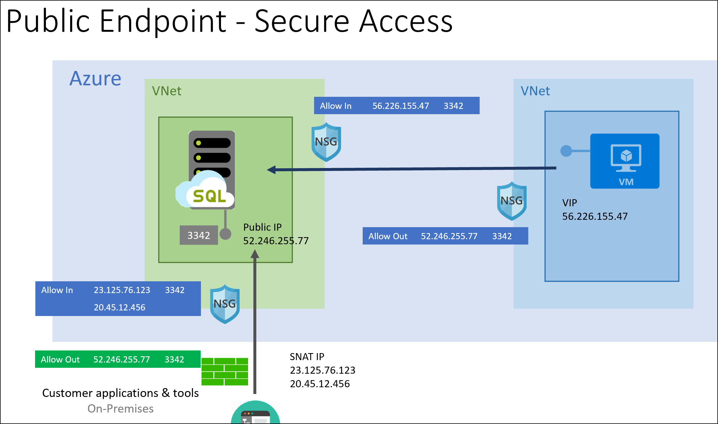 Connect To Azure Sql Database Or Managed Instance Using A Managed ... Connect To Azure Sql Database Or Managed Instance Using A Managed ...