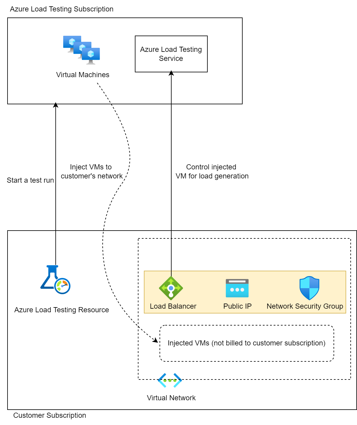 VNET デプロイのシナリオ - Azure Load Testing | Microsoft Learn VNET デプロイのシナリオ - Azure Load Testing | Microsoft Learn
