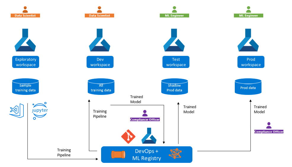 Machine Learning レジストリ - Azure Machine Learning | Microsoft Learn Machine Learning レジストリ - Azure Machine Learning | Microsoft Learn
