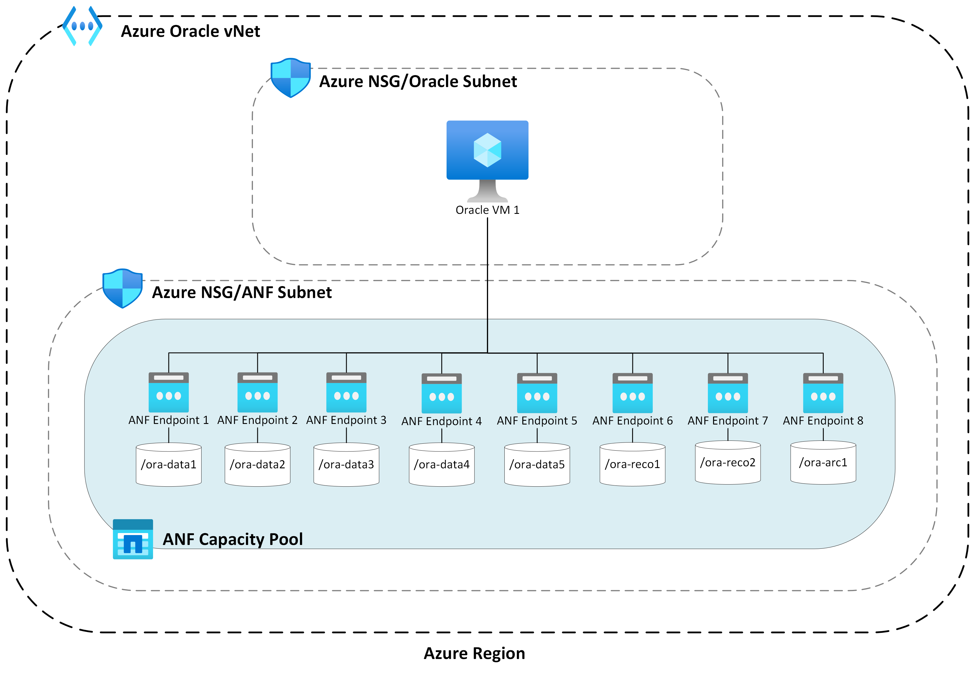 Azure NetApp Files の複数ボリュームでの Oracle データベースのパフォーマンス | Microsoft Learn Azure NetApp Files の複数ボリュームでの Oracle データベースのパフォーマンス | Microsoft Learn