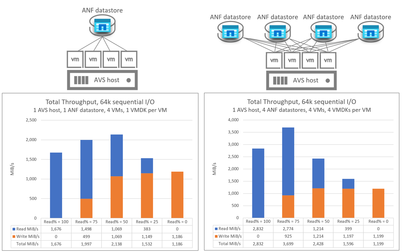 Azure VMware Solution 用の Azure NetApp Files データストアのパフォーマンス ベンチマーク ... Azure VMware Solution 用の Azure NetApp Files データストアのパフォーマンス ベンチマーク ...