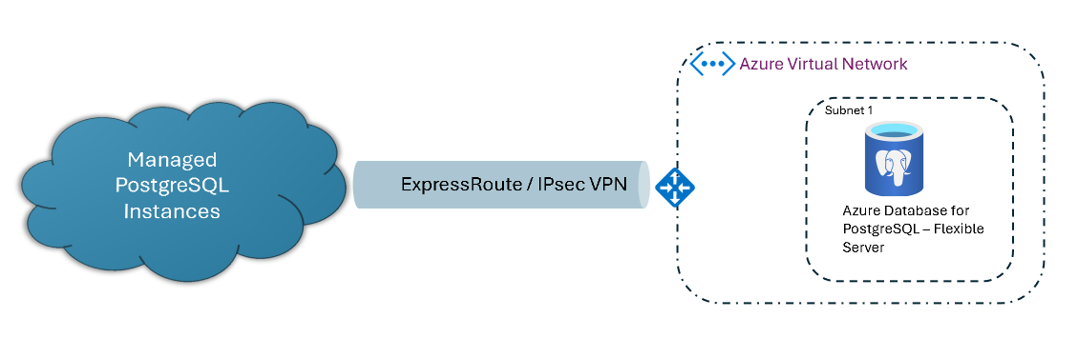 移行サービスのネットワーク シナリオ Azure Database For Postgresql Flexible Server Microsoft Learn