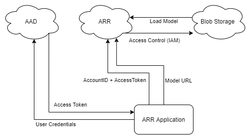 Azure Remote Rendering とモデル ストレージのセキュリティ保護 - Azure Remote Rendering | Microsoft Learn