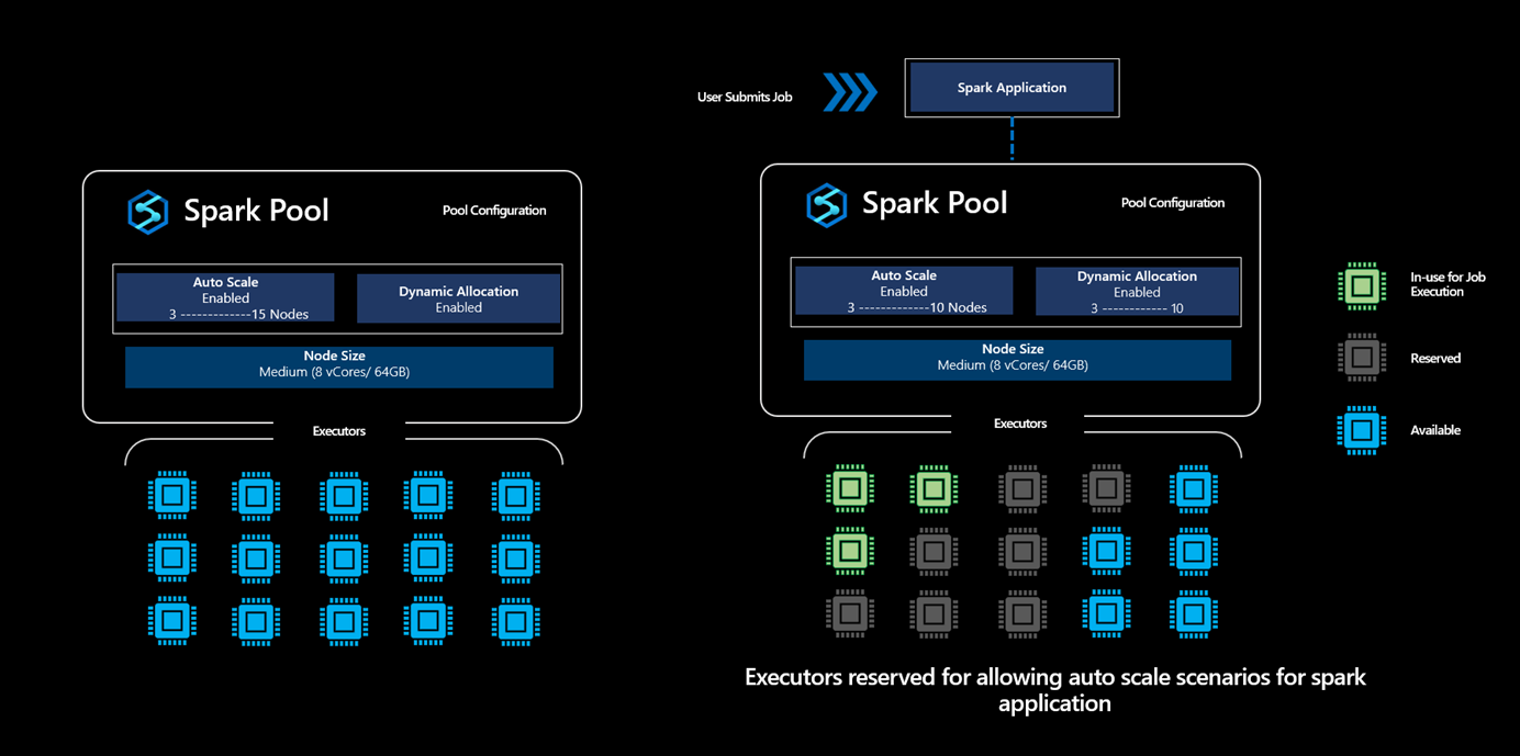 Synapse Spark での動的割り当ての一部としての Executor の予約 Azure Synapse Analytics Microsoft Learn
