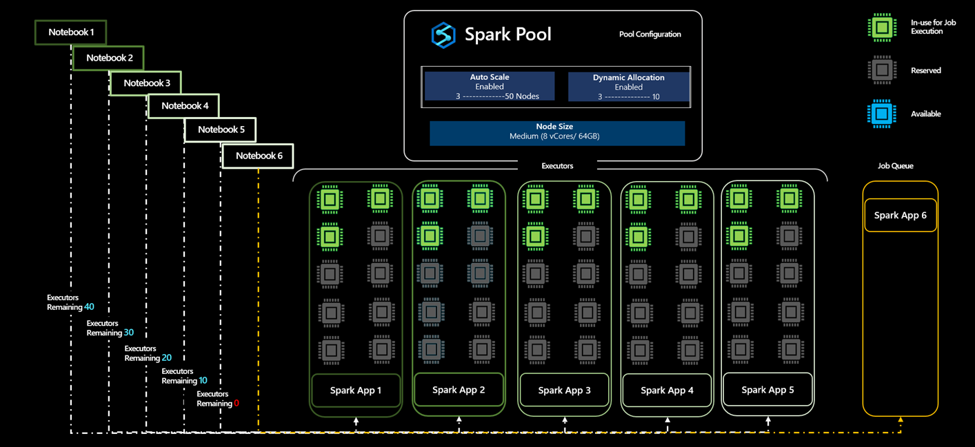 Synapse Spark での動的割り当ての一部としての Executor の予約 Azure Synapse Analytics Microsoft Learn