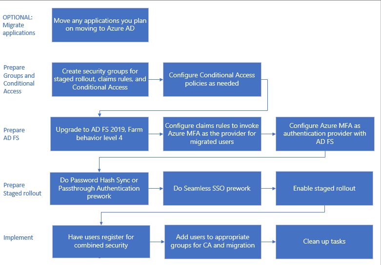 Microsoft Entra 多要素認証と Microsoft Entra ユーザー認証への移行 - Microsoft Entra ID ... Microsoft Entra 多要素認証と Microsoft Entra ユーザー認証への移行 - Microsoft Entra ID ...