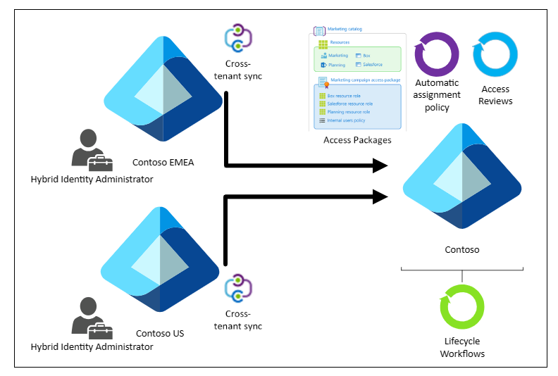 ガバナンスとテナント間同期 - Microsoft Entra ID | Microsoft Learn ガバナンスとテナント間同期 - Microsoft Entra ID | Microsoft Learn