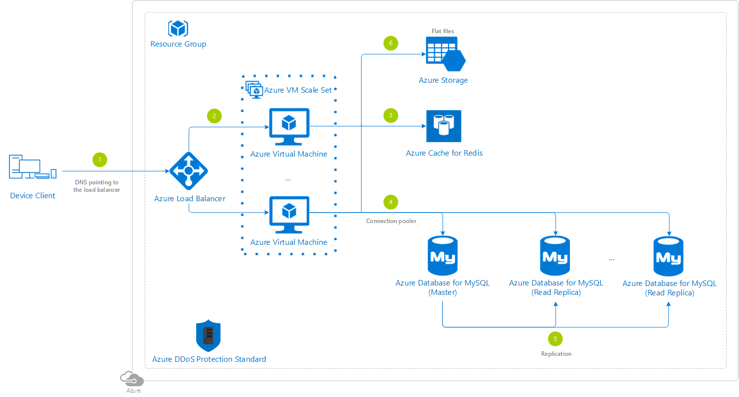 Azure VM Deployment Best Practices, 60% OFF Azure VM Deployment Best Practices, 60% OFF