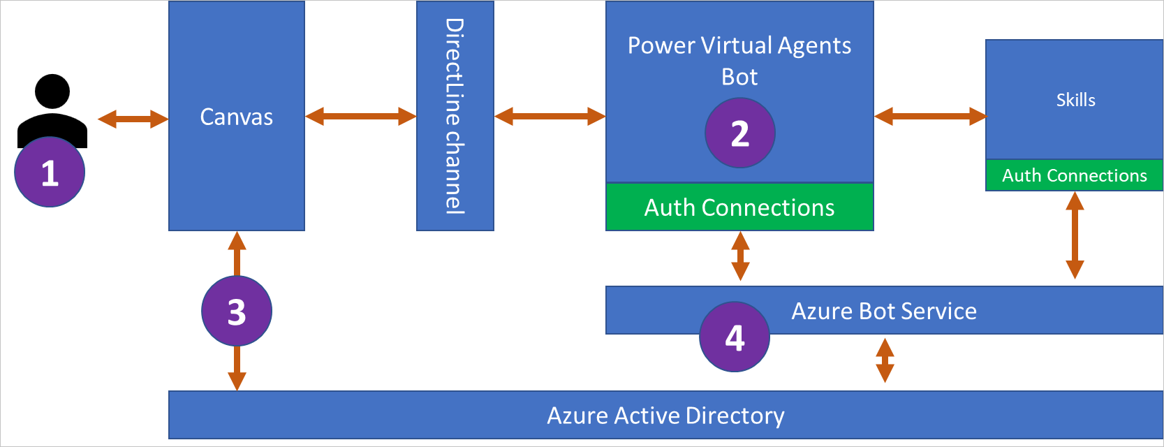 Microsoft Entra ID を使用してシングル サインオンを構成する - Microsoft Copilot Studio ... Microsoft Entra ID を使用してシングル サインオンを構成する - Microsoft Copilot Studio ...