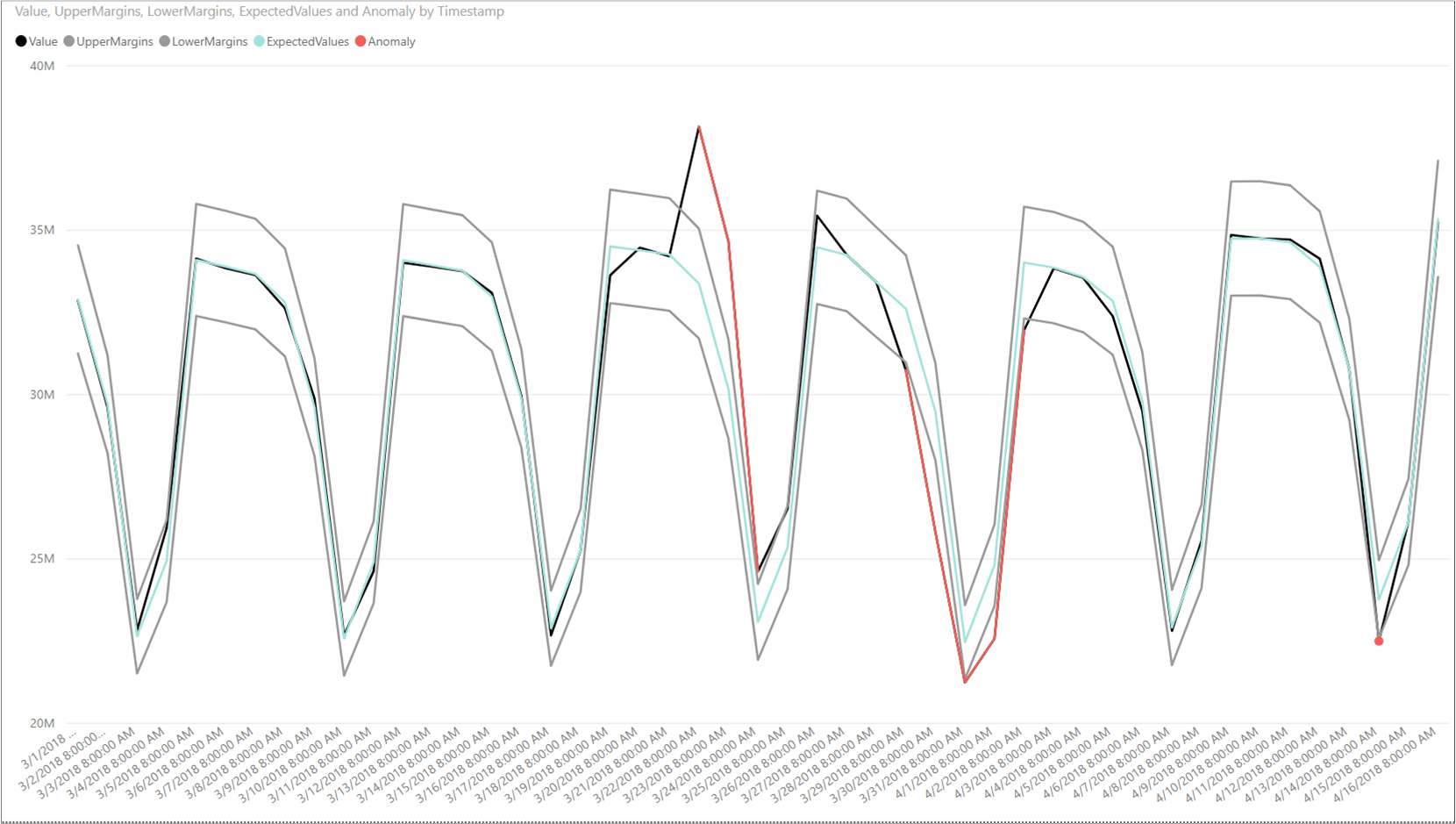 Tutorial Visualize Anomalies Using Batch Detection And Power Bi Azure Ai Services Microsoft