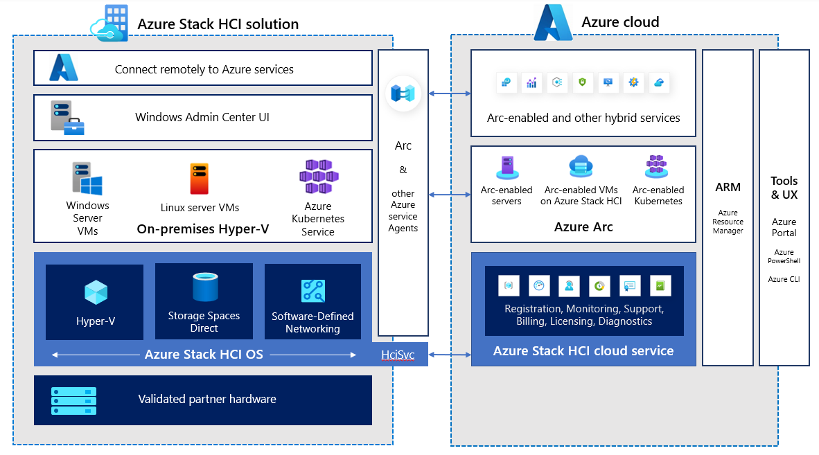 Azure 서비스를 사용하는 하이브리드 기능 - Azure Stack HCI | Microsoft Learn Azure 서비스를 사용하는 하이브리드 기능 - Azure Stack HCI | Microsoft Learn