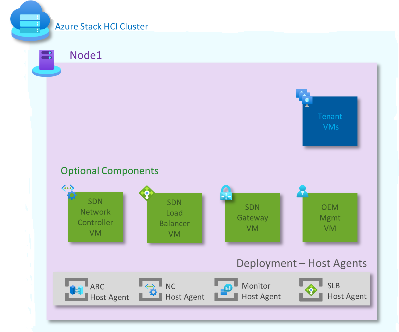 Azure Stack Hci에 대한 단일 서버 스토리지 참조 패턴 구성 요소 검토 Azure Stack Hci Microsoft Learn