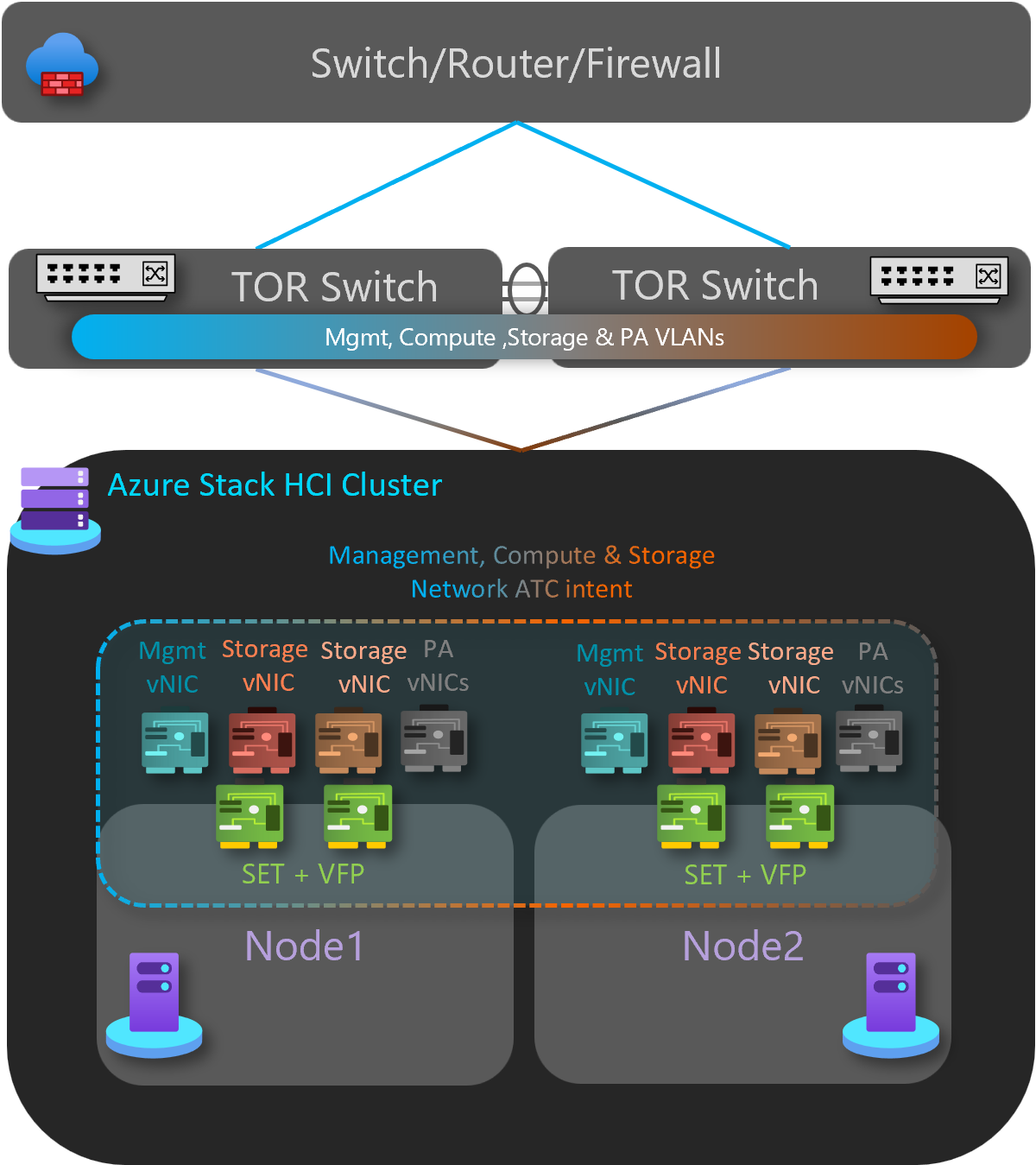 Azure Stack Hci 2노드 스토리지 전환 완전히 수렴된 배포 네트워크 참조 패턴 Azure Stack Hci Microsoft Learn