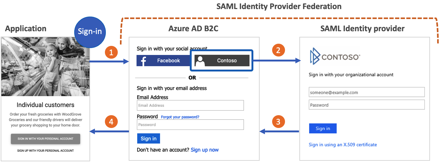 SAML ID 공급자를 사용하여 가입 및 로그인 설정 - Azure Active Directory B2C | Microsoft ... SAML ID 공급자를 사용하여 가입 및 로그인 설정 - Azure Active Directory B2C | Microsoft ...