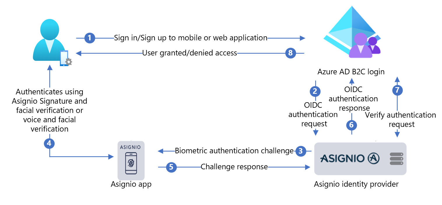 다단계 인증을 위해 Azure Active Directory B2c를 사용하여 Asignio 구성 Azure Ad B2c Microsoft Learn
