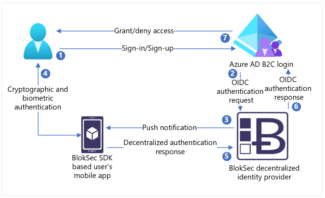 암호 없는 인증을 위해 Bloksec를 사용하여 Azure Active Directory B2c 구성에 대한 자습서 Azure Ad B2c Microsoft Learn
