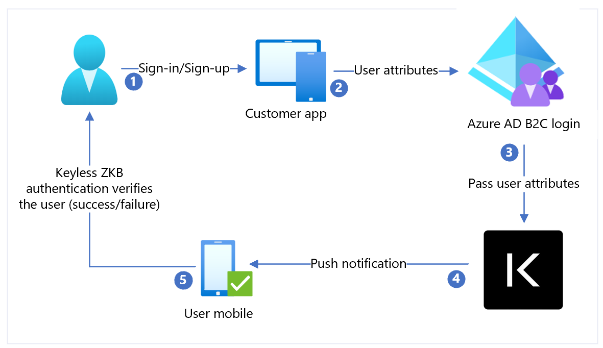 Azure Active Directory B2C로 Keyless를 구성하는 자습서 - Azure AD B2C ... Azure Active Directory B2C로 Keyless를 구성하는 자습서 - Azure AD B2C ...