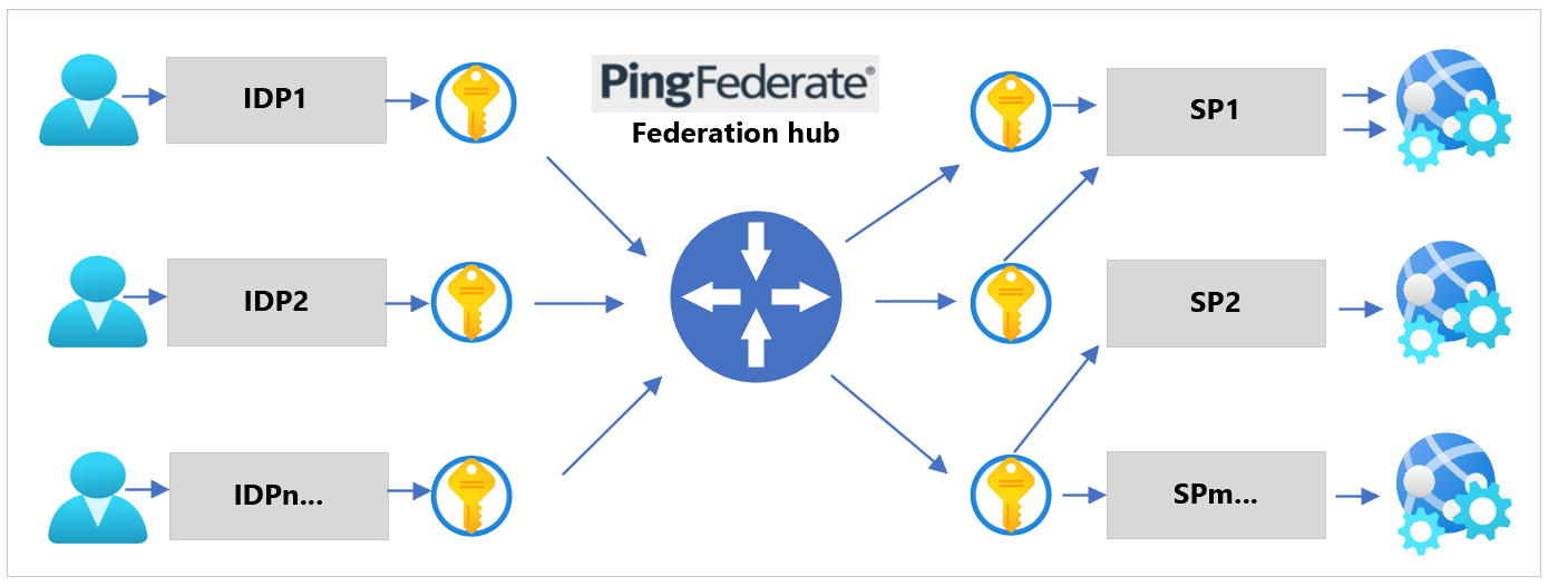 Ping Id를 사용하여 Azure Active Directory B2c를 구성하는 자습서 Azure Ad B2c Microsoft Learn