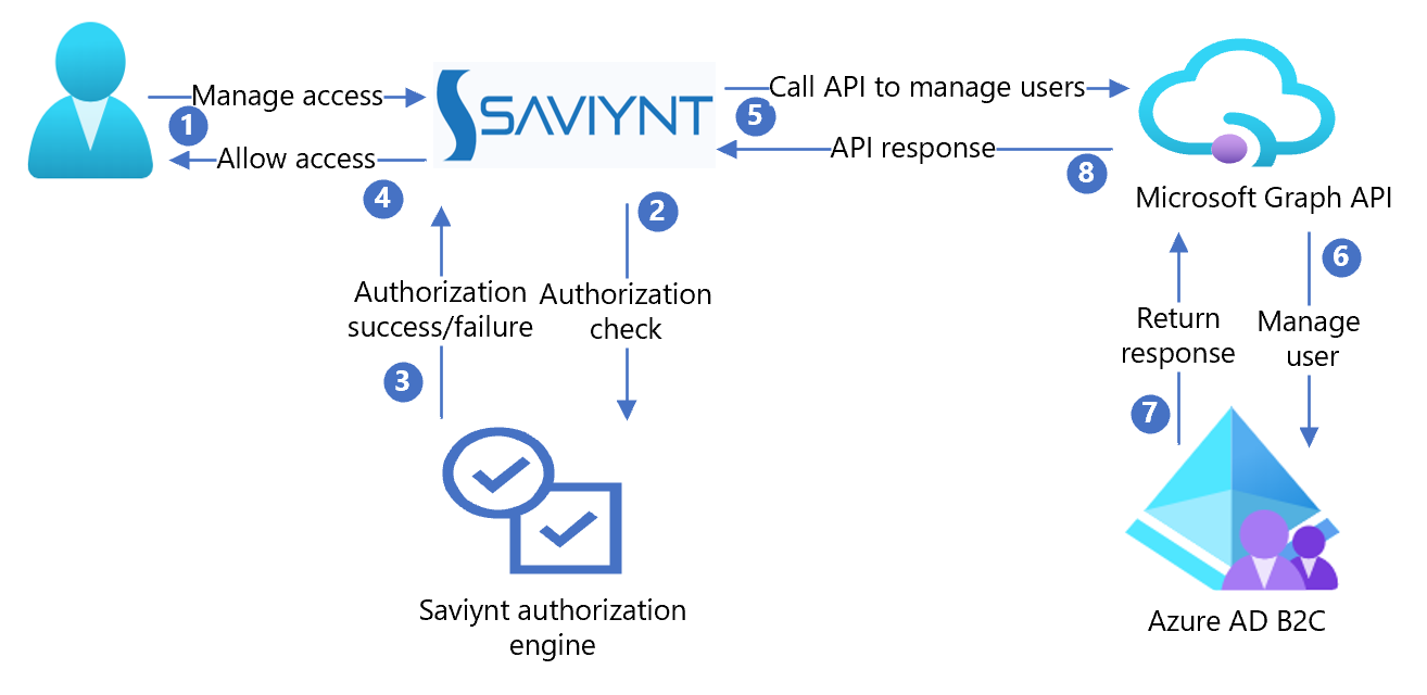Azure Active Directory B2c를 사용하여 Saviynt를 구성하는 자습서 Azure Ad B2c Microsoft Learn