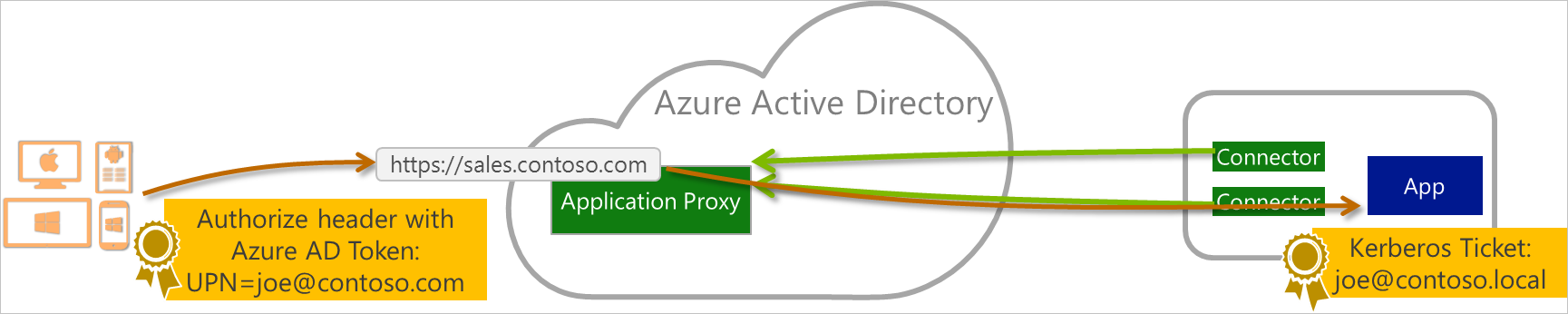 네이티브 클라이언트 앱 게시 Azure Active Directory Microsoft Entra Microsoft Learn