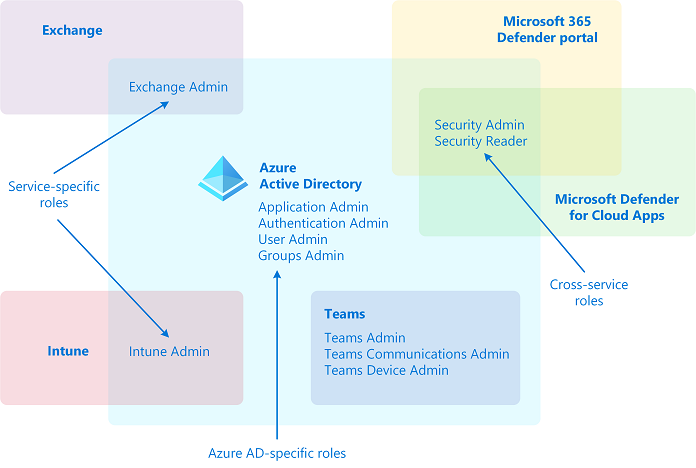 Understand Microsoft Entra Role Concepts Microsoft En - vrogue.co Understand Microsoft Entra Role Concepts Microsoft En - vrogue.co