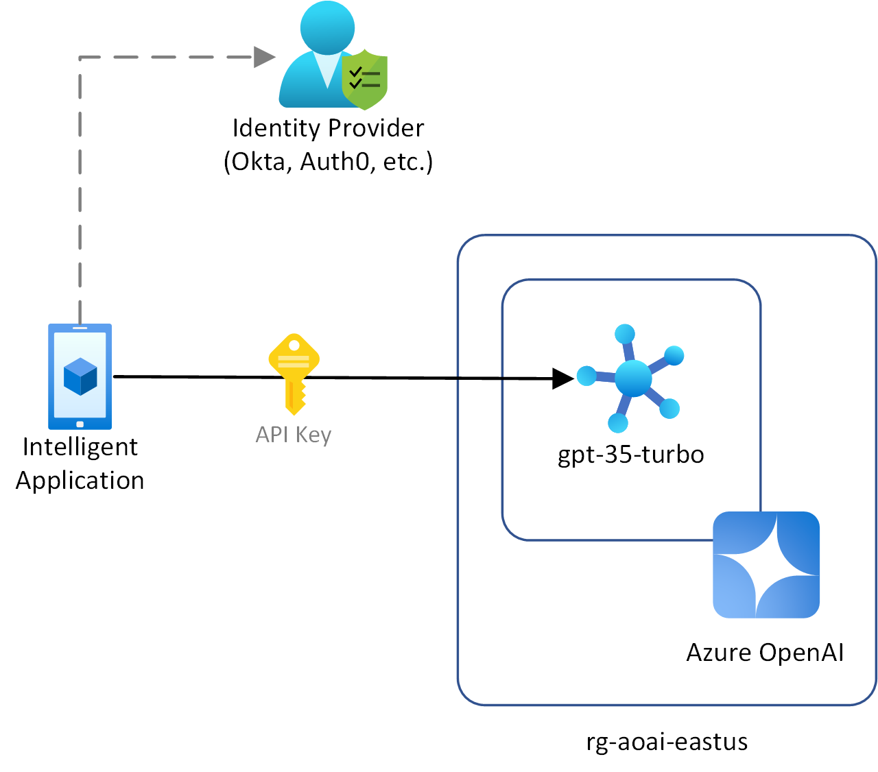 게이트웨이를 통해 Azure Openai 서비스에 대한 대체 인증 제공 Azure Architecture Center Microsoft Learn