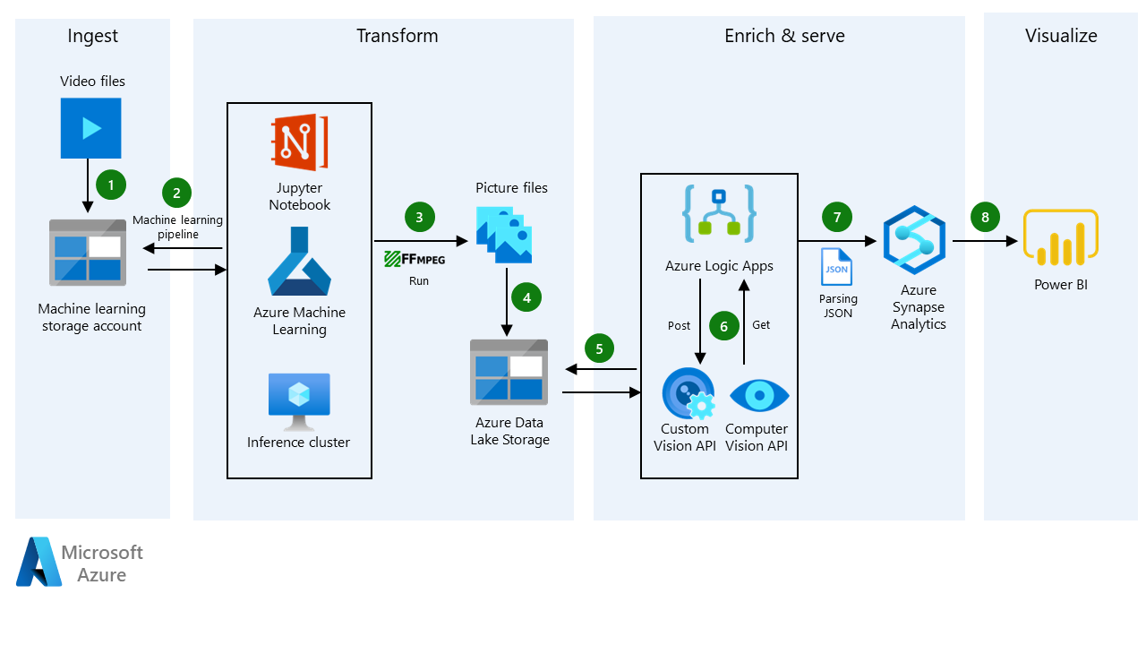 Computer Vision 및 Azure Machine Learning을 사용하여 비디오 콘텐츠 분석 Azure