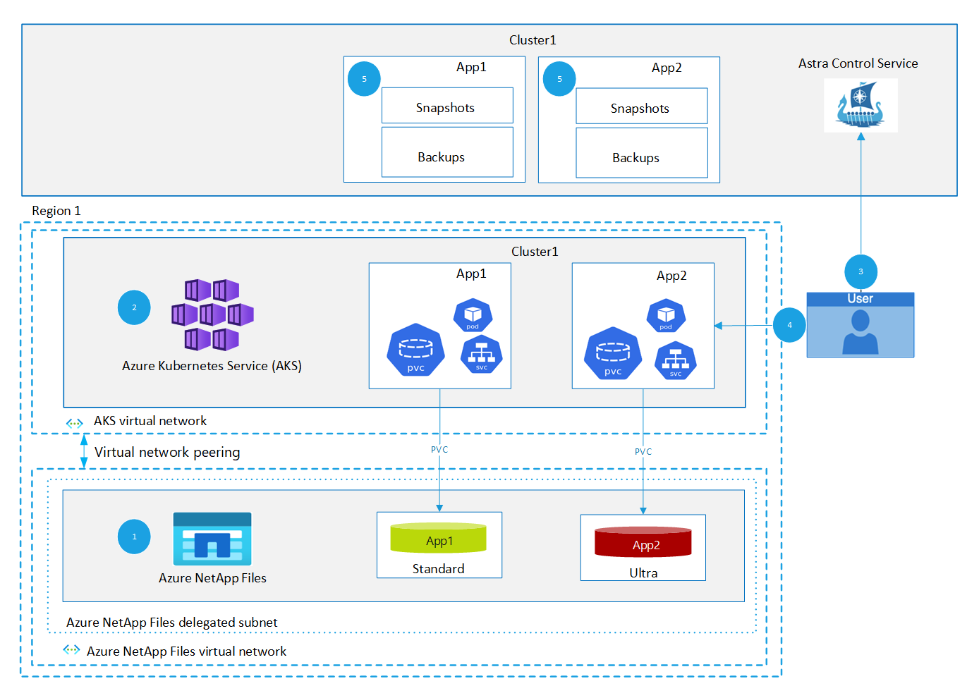 Azure Netapp Files의 Aks 워크로드에 대한 애플리케이션 데이터 보호 Azure Example Scenarios Microsoft Learn