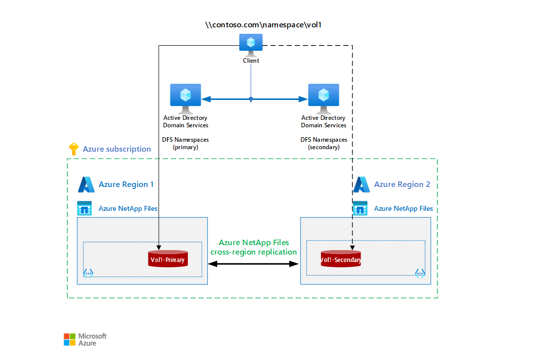 재해 복구 기능이 있는 엔터프라이즈 파일 공유 Azure Architecture Center Microsoft Learn