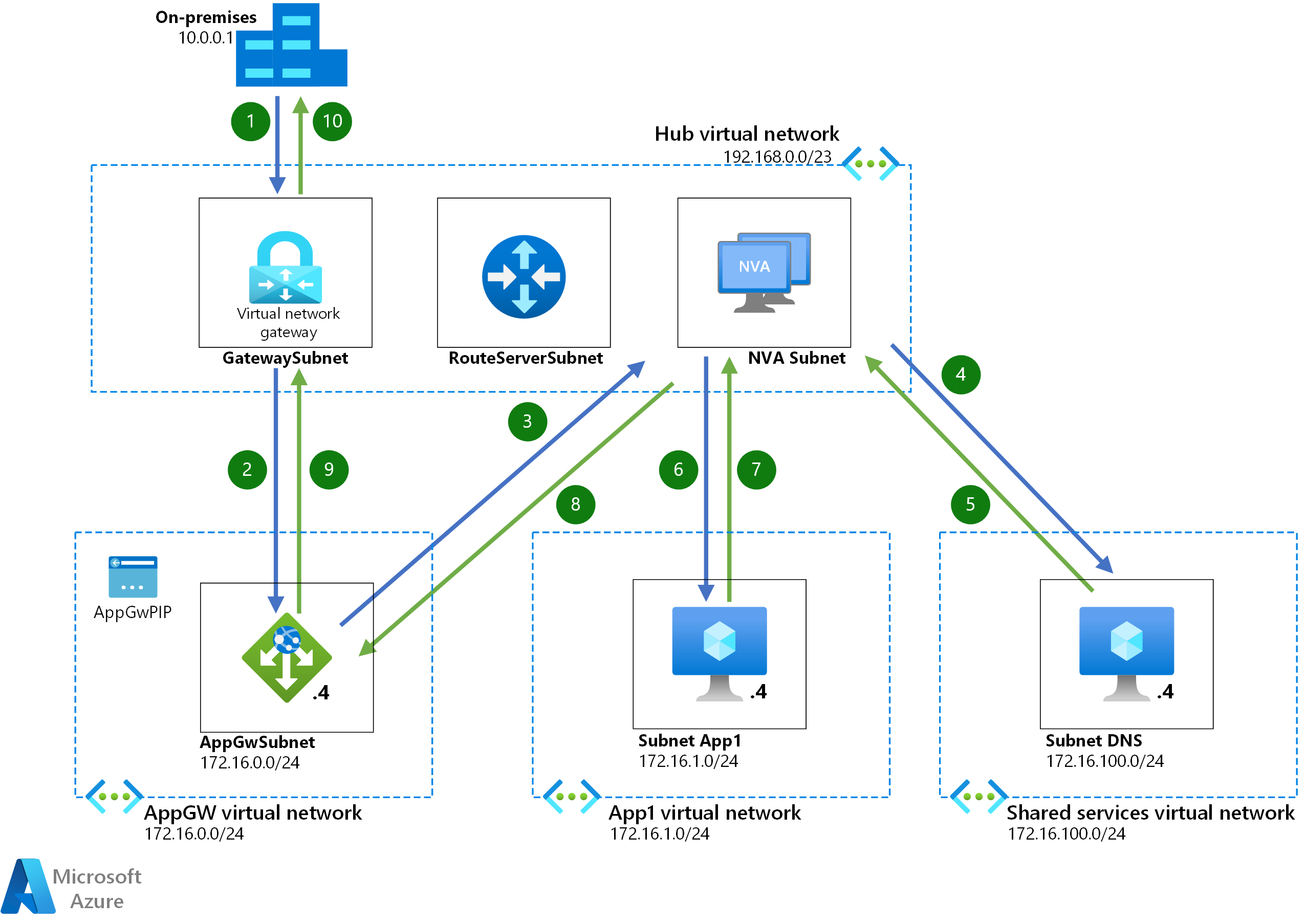 Azure Firewall 및 Application Gateway를 사용하는 웹 애플리케이션에 대한 제로 트러스트 네트워크 ... Azure Firewall 및 Application Gateway를 사용하는 웹 애플리케이션에 대한 제로 트러스트 네트워크 ...