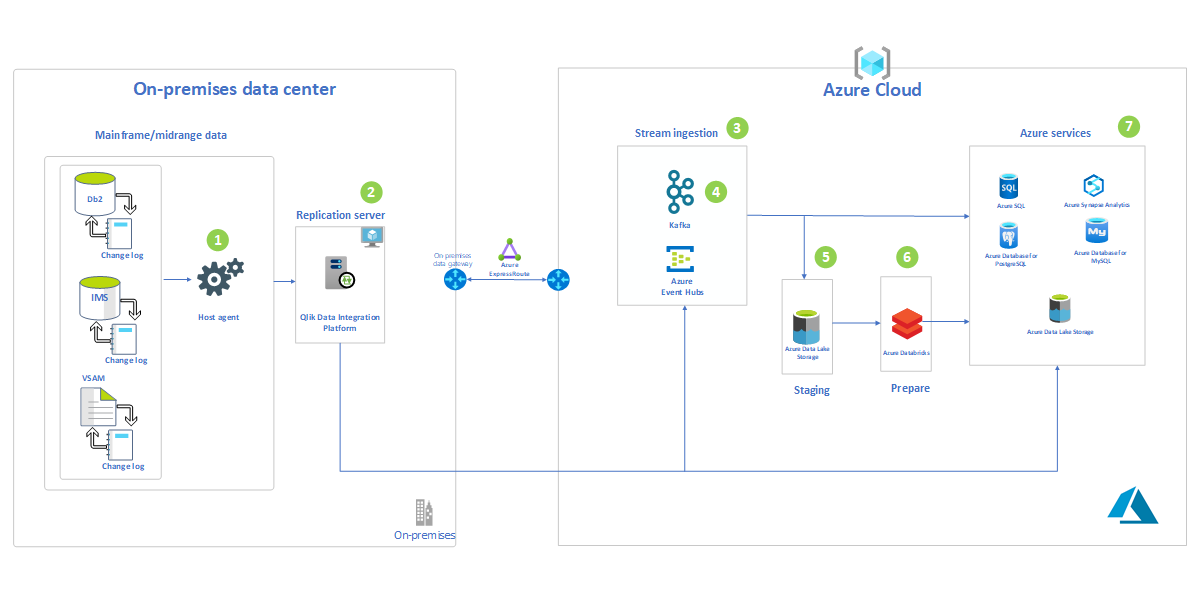Qlik를 사용하여 Azure로 메인프레임 및 중간급 데이터 복제 Azure Example Scenarios Microsoft Learn