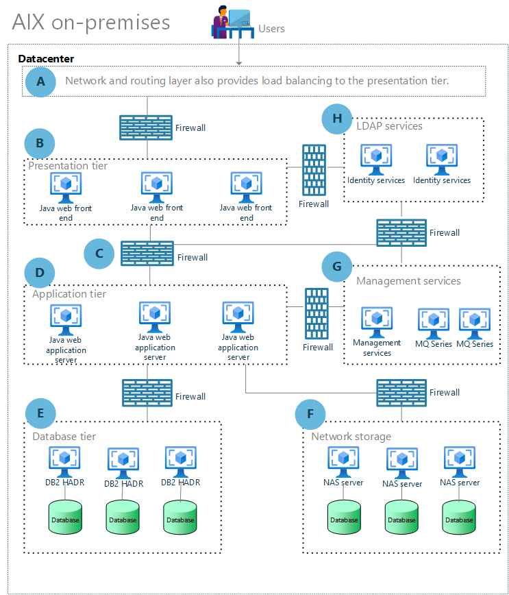 Aix Unix 온 프레미스에서 Azure Linux로 마이그레이션 Azure Architecture Center Microsoft Learn