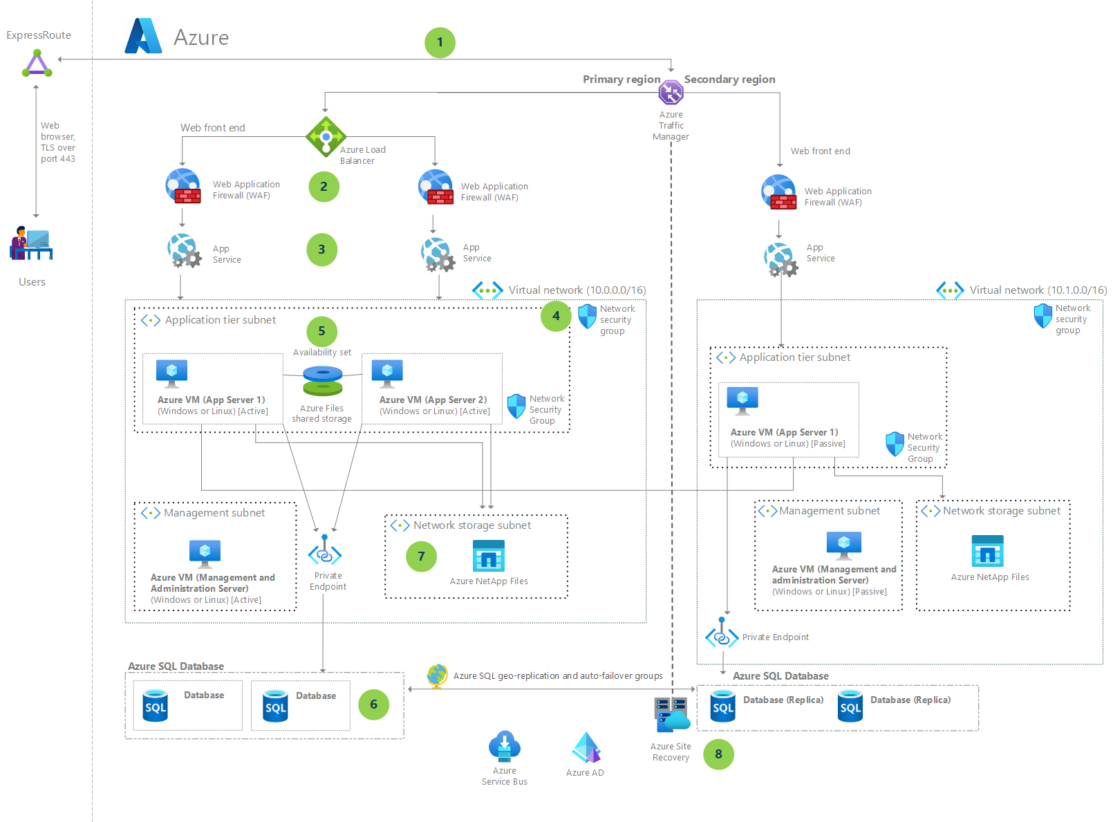 Aix Unix 온 프레미스에서 Azure Linux로 마이그레이션 Azure Architecture Center Microsoft Learn