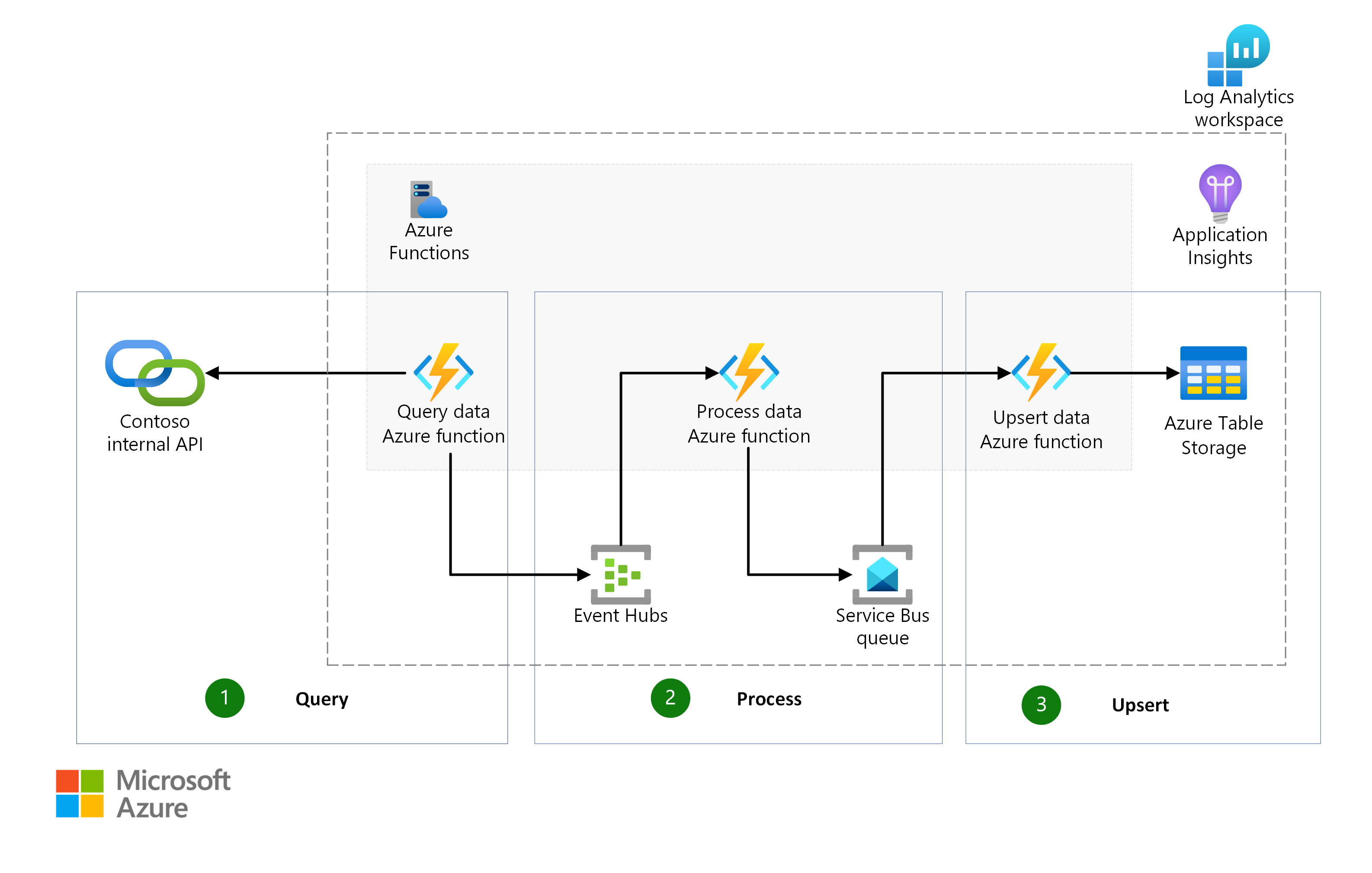 Application Insights 및 OpenCensus를 사용하여 분산 시스템 모니터링 - Azure ... Application Insights 및 OpenCensus를 사용하여 분산 시스템 모니터링 - Azure ...