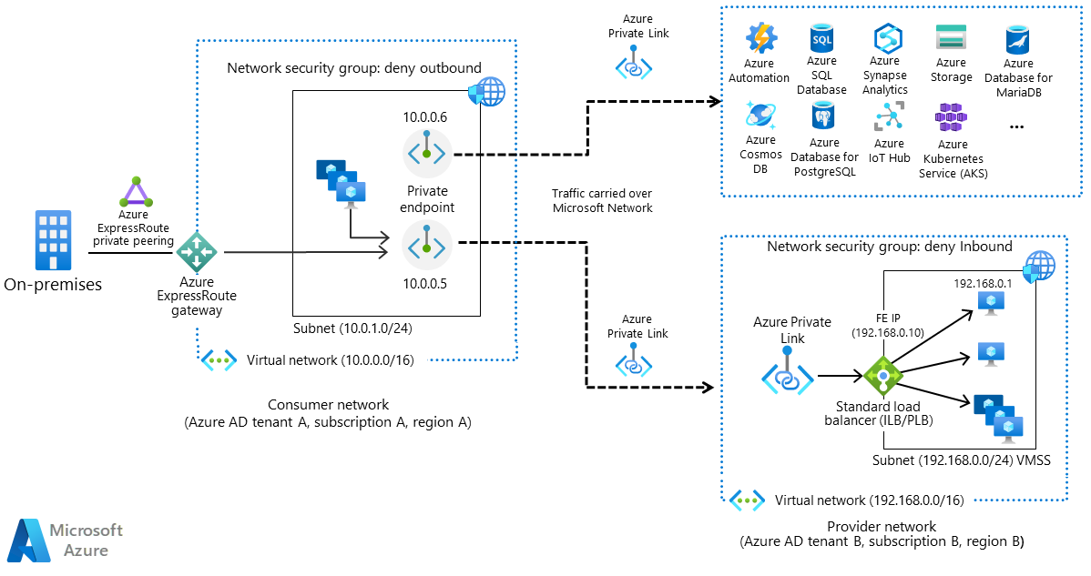 허브 및 스포크 네트워크의 Azure Private Link - Azure Architecture Center ... 허브 및 스포크 네트워크의 Azure Private Link - Azure Architecture Center ...