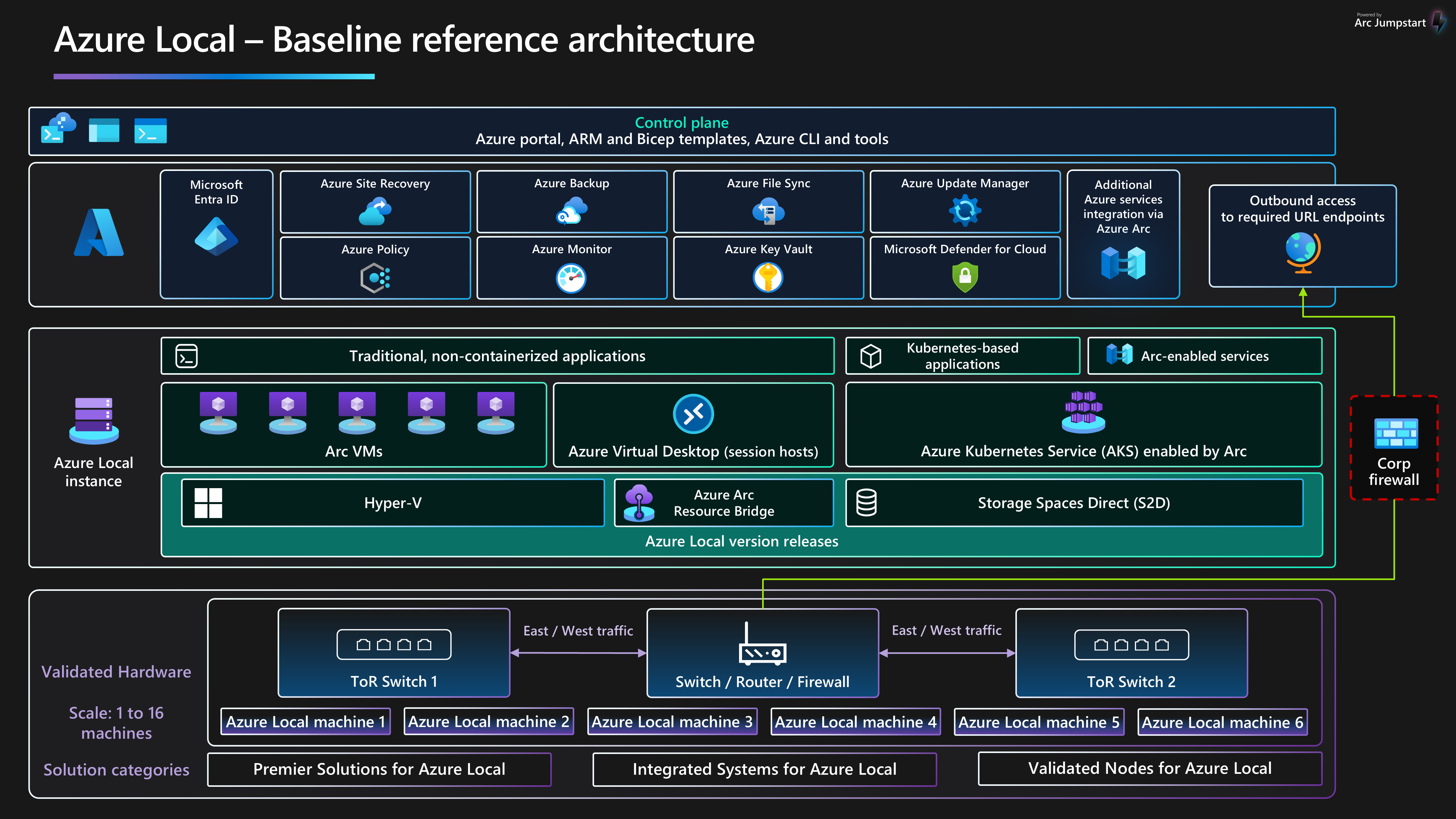 Azure 로컬 기준 참조 아키텍처 Azure Architecture Center Microsoft Learn