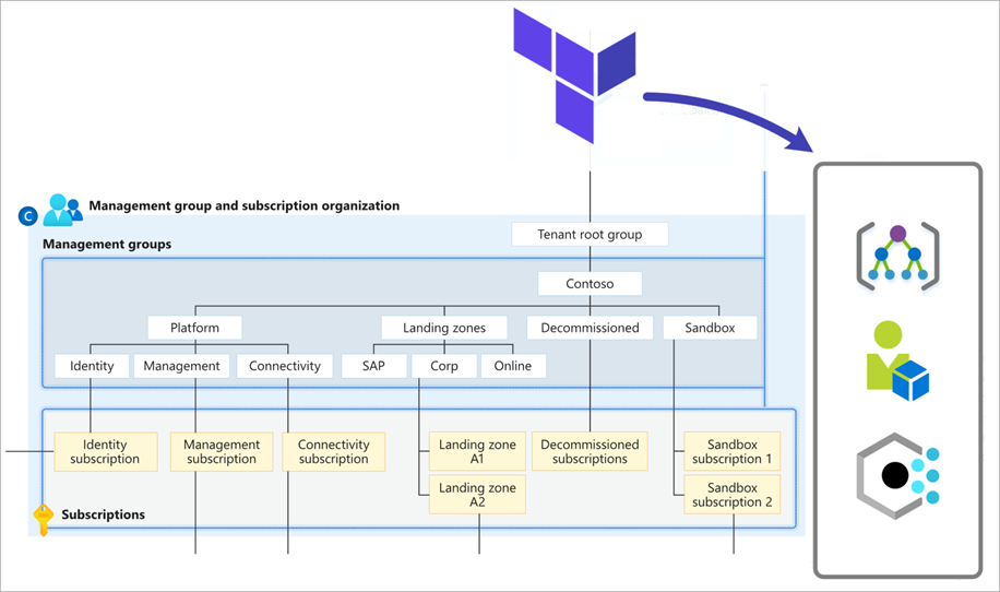 Azure 랜딩 존 - Terraform 모듈 디자인 고려 사항 - Azure Architecture Center ... Azure 랜딩 존 - Terraform 모듈 디자인 고려 사항 - Azure Architecture Center ...