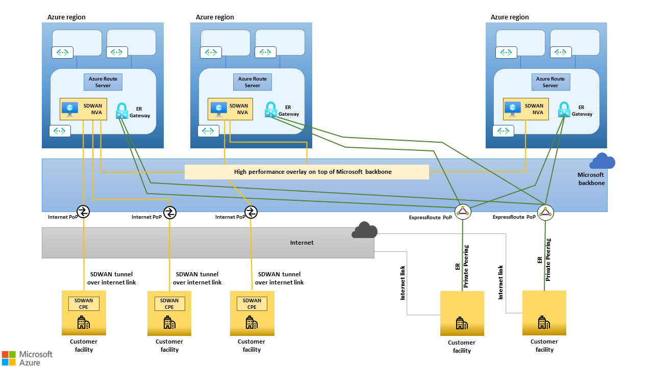 Azure 허브 및 스포크 네트워크 토폴로지와 Sdwan 통합 Azure Architecture Center Microsoft Learn