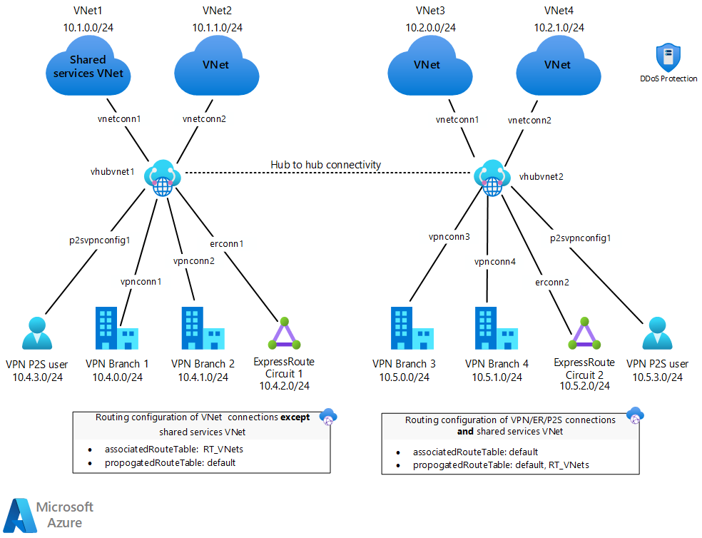 Azure Virtual Wan을 사용하는 허브 스포크 네트워크 토폴로지 Azure Architecture Center Microsoft Learn