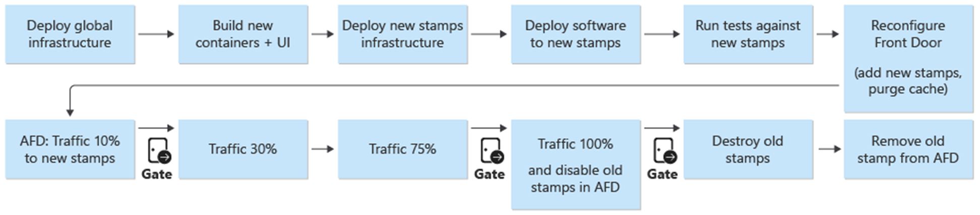 Azure의 중요 업무용 워크로드에 대한 배포 및 테스트 Azure Architecture Center Microsoft Learn