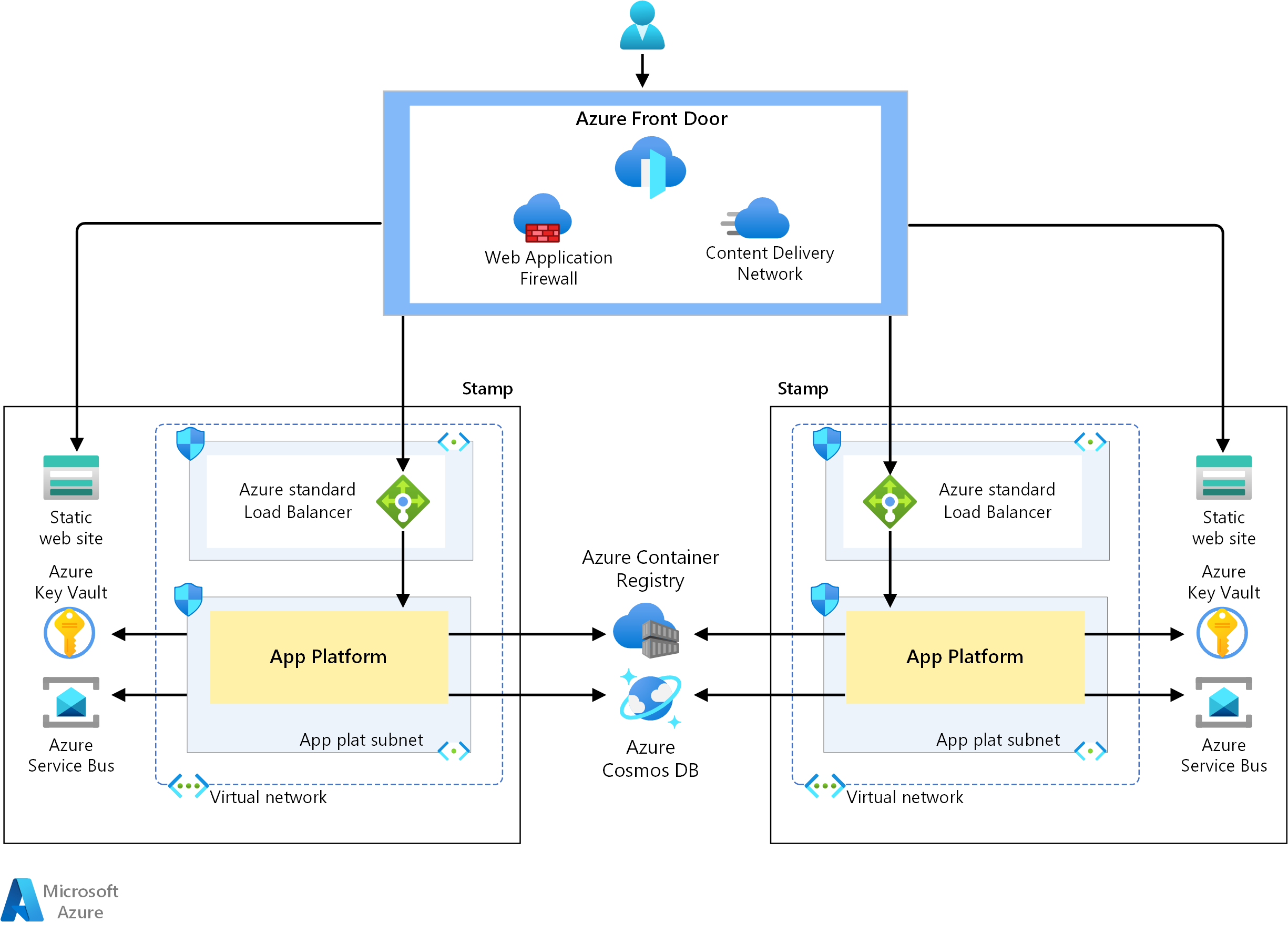 Azure의 중요 업무용 워크로드에 대한 네트워킹 및 연결 Azure Architecture Center Microsoft Learn