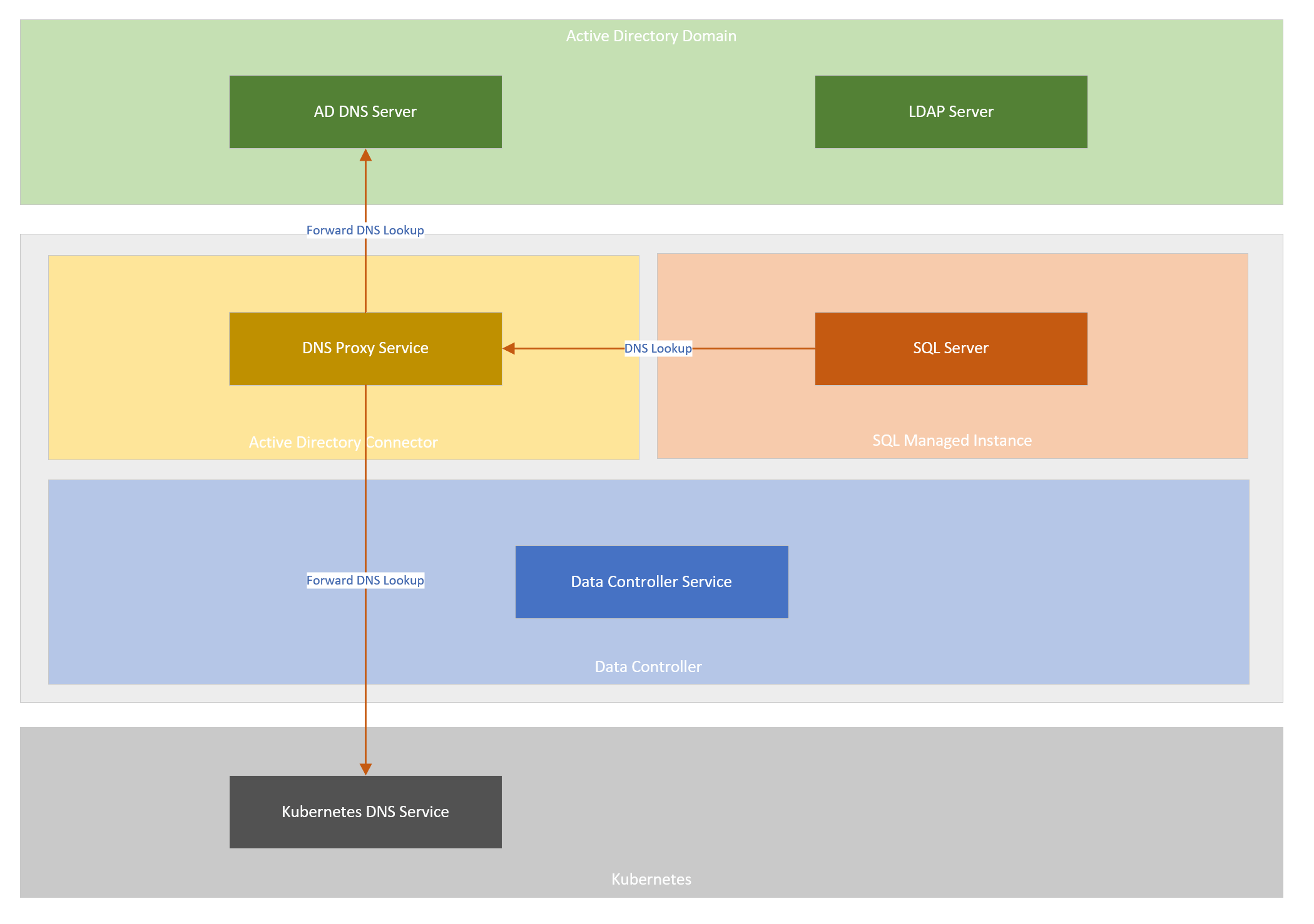 자습서 고객 관리형 Keytab 모드에서 Adactive Directory 커넥터 배포 Azure Arc Microsoft Learn