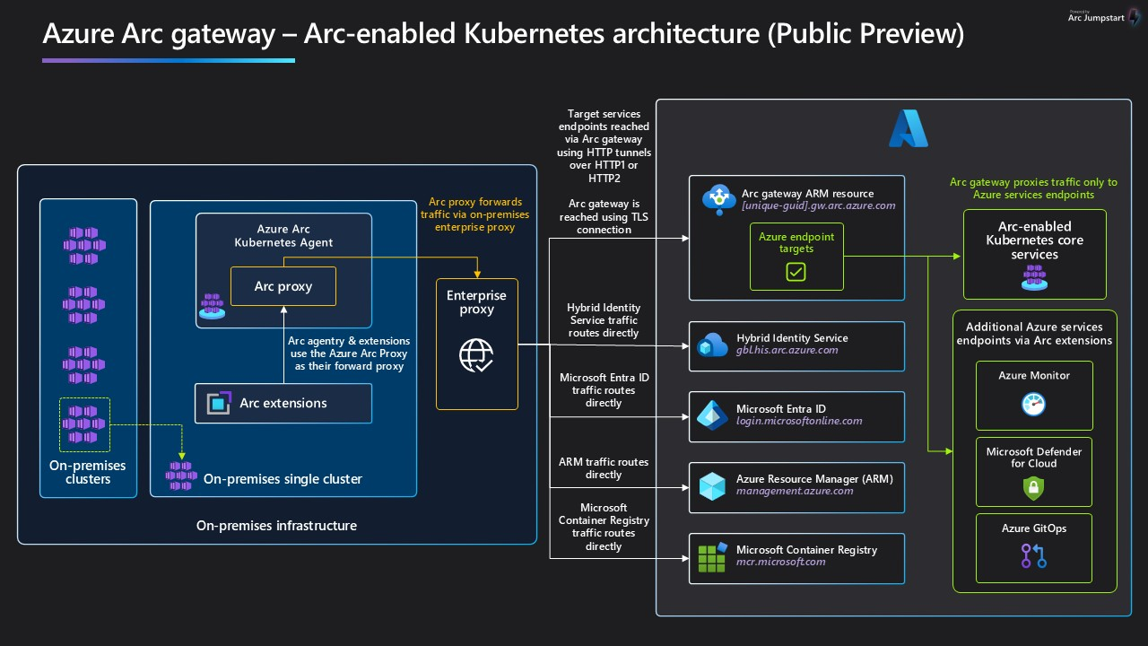 Azure Arc 게이트웨이를 사용하여 네트워크 구성 요구 사항 간소화미리 보기 Azure Arc Microsoft Learn