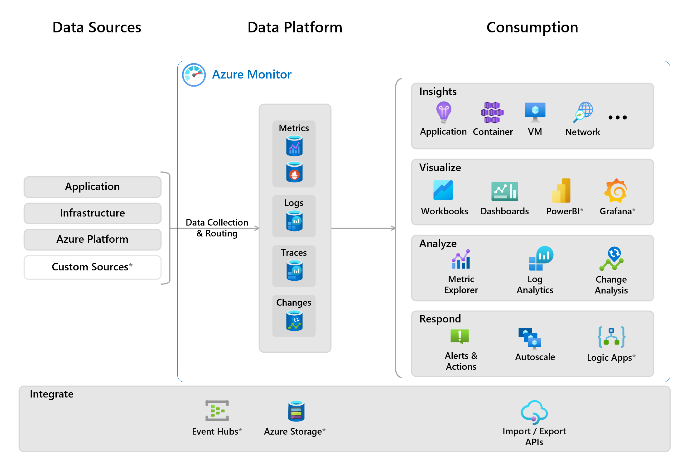 Azure 모니터의 데이터 원본 - Azure Monitor | Microsoft Learn Azure 모니터의 데이터 원본 - Azure Monitor | Microsoft Learn