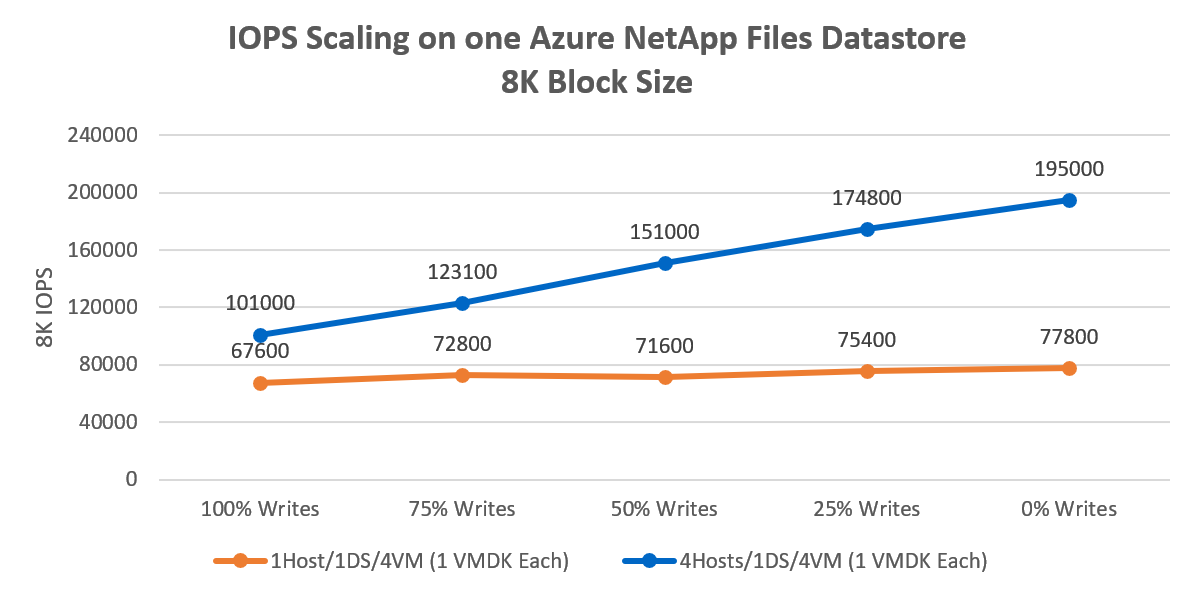 Azure Netapp Files의 Azure Vmware Solution 데이터베이스 성능 고려 사항 Microsoft Learn