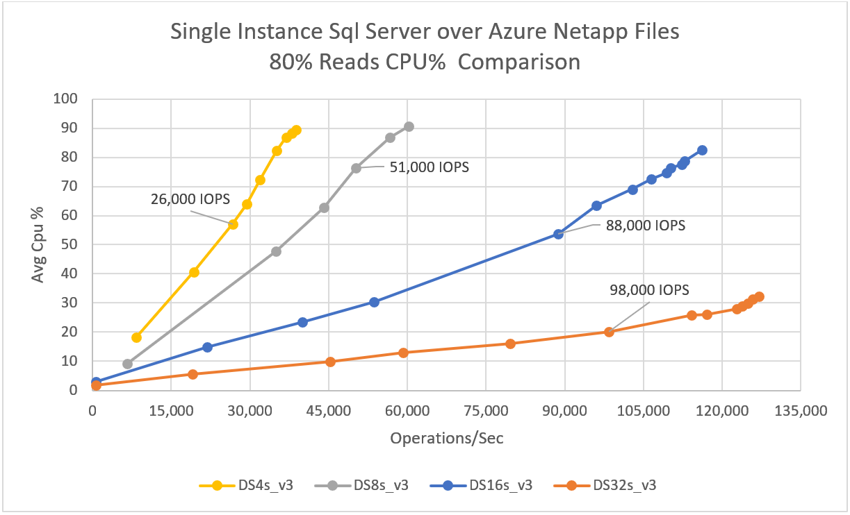 Sql Server 배포에 Azure Netapp Files를 사용할 경우의 이점 Microsoft Learn