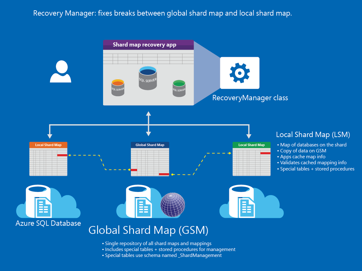 Recovery Manager를 사용하여 분할된 데이터베이스 맵의 문제 해결 Azure Sql Database Microsoft Learn