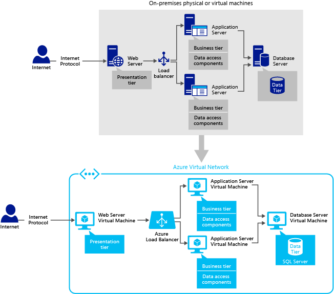 Vm에서 Sql Server 애플리케이션 패턴 Sql Server On Azure Vms Microsoft Learn