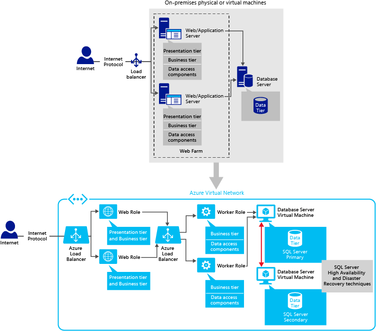 Vm에서 Sql Server 애플리케이션 패턴 Sql Server On Azure Vms Microsoft Learn