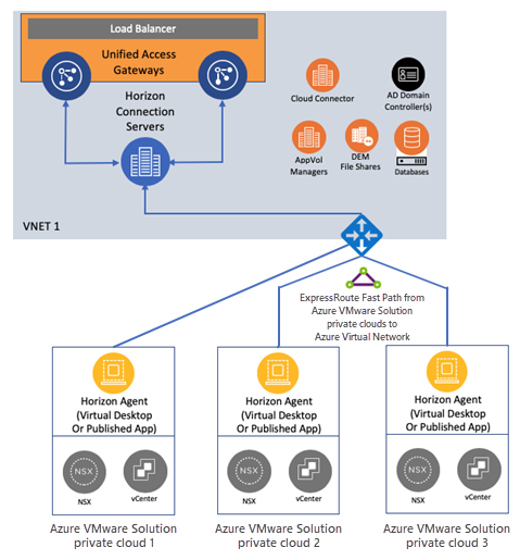 Horizon on Azure VMware Solution 배포 - Azure VMware Solution | Microsoft ... Horizon on Azure VMware Solution 배포 - Azure VMware Solution | Microsoft ...